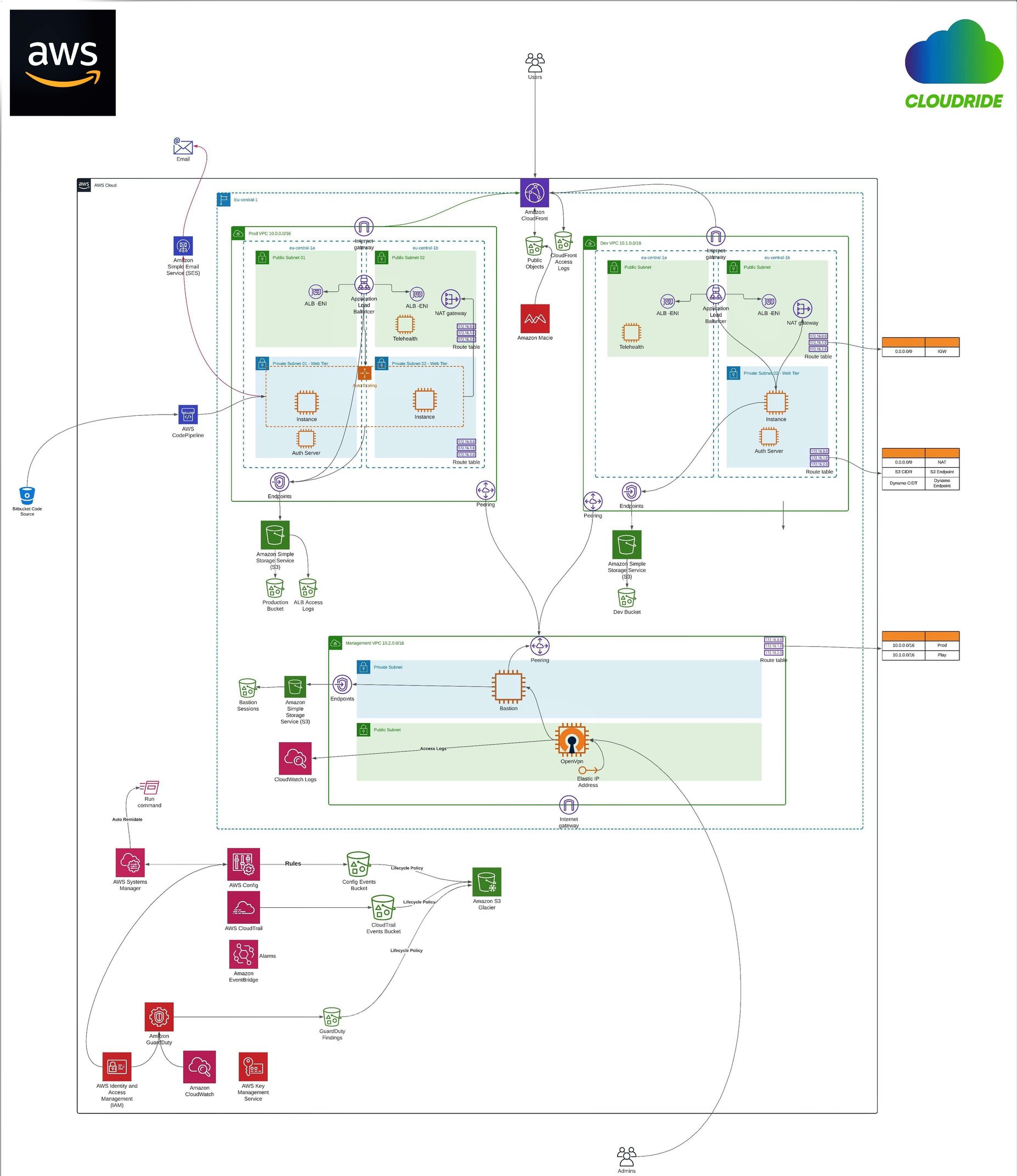 Protect PHI & PII on AWS and HIPAA Compliance